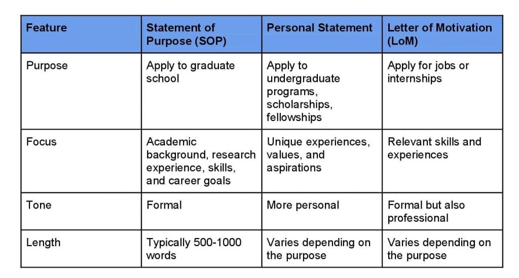 Study Abroad: Tips on how to write a Powerful SOP - Unimoni